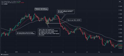 The Triple Moving Average Crossover Strategy How To Get Started