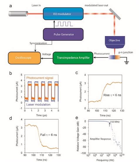 Materials Advance May Puncture Silicon Optical Barrier Electronic Design