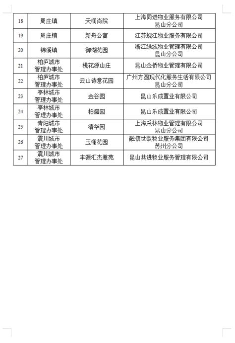 关于公布昆山市物业服务质量2021年二季度红黑榜名单的通知 行业红黑榜 昆山物业服务管理协会