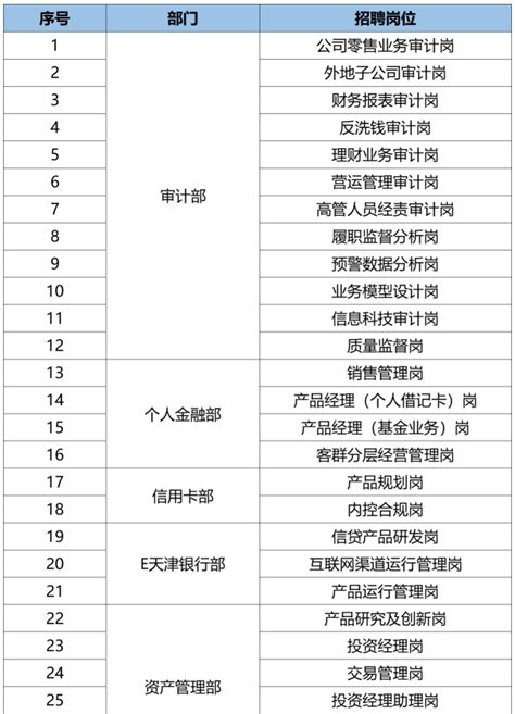 2023年天津银行总行专业岗位人才社会招聘简章 报名时间5月17日截止