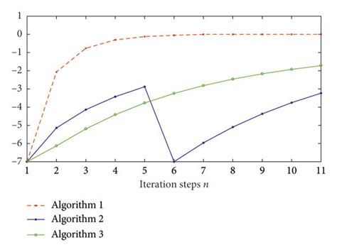 Convergence For Algorithms With Different Initial Points X Download Scientific Diagram