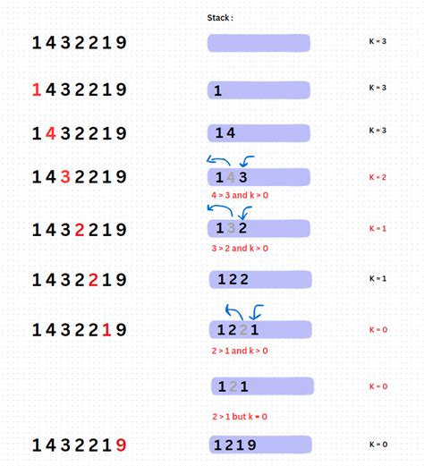 402 Remove K Digits — Leetcode This Problem Is A Classic Example That By Samia Rahman Misty