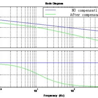 Compensated Voltage Loop Bode Plot Of Open Loop Transfer Function