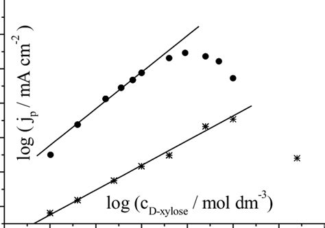 Plots Of Log J P Vs Log C D Xylose For Peak D On Pt At 11 V And