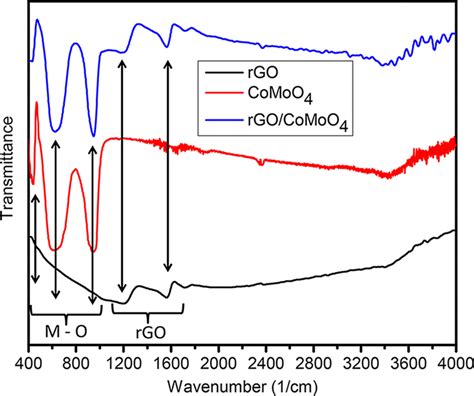 Ftir Spectra Of A Rgo B Comoo4 And C Rgo Comoo4 Hybrid Nss Download Scientific Diagram