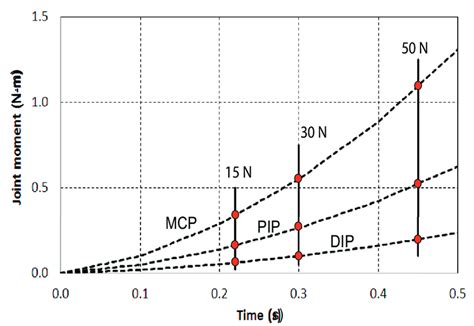 The Static Pre Loading At The Mcp Pip And Dip Joints Download Scientific Diagram