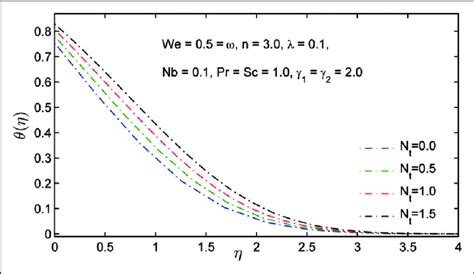 Temperature Profile ð Þ Against Thermophoresis Parameter Nt Download