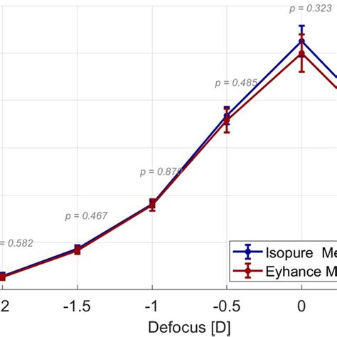 Monocular Objective Image Quality Mtf Area Defocus Curves Calculated Download Scientific