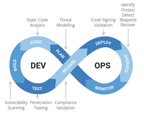 Carlos Vidinha On Linkedin Devops Devsecops Agile Cloud Cybersecurity Risk Riskmanagement