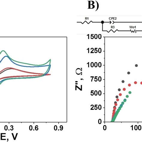 Cvs A And Nyquist Plots B Performed In A 5 Mm [fe Cn 6]−3 −4 And