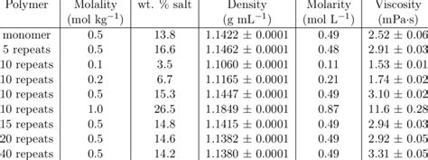 solution properties for polyelectrolytes in 3 7 wt ec emc download
