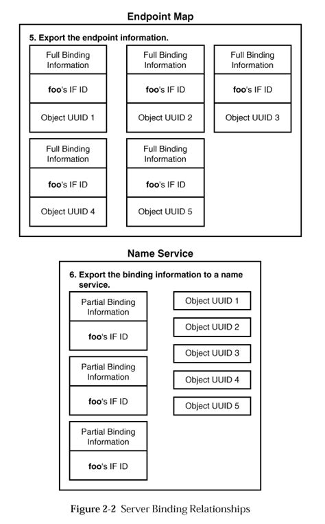 Simple Remote Procedure Call Program In C Rutrackerbluesky
