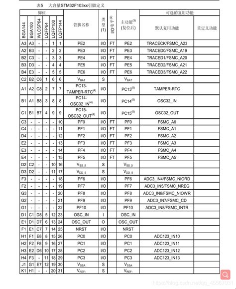 Stm32f1xx引脚定义复用表格及复用时外设gpio配置stm32f1xx管脚说明 Csdn博客 Stm32f1xx引脚定义复用表格及复用时外设gpio配置stm32f1xx管脚说明 Csdn博客