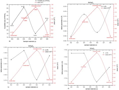 Relationship Between Crystallite Size Strain And Lattice Parameters Download Scientific