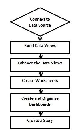 Tableau Data Flow Diagram Tableau Flow Chart