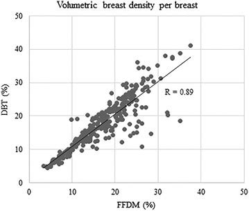 Correlation Between VBD Per Breast From FFDM And DBT Download Scientific Diagram