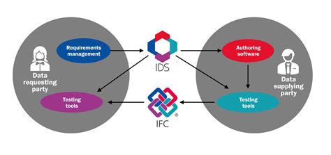 Ids Workflow In Linear Solutions For Revit Linear