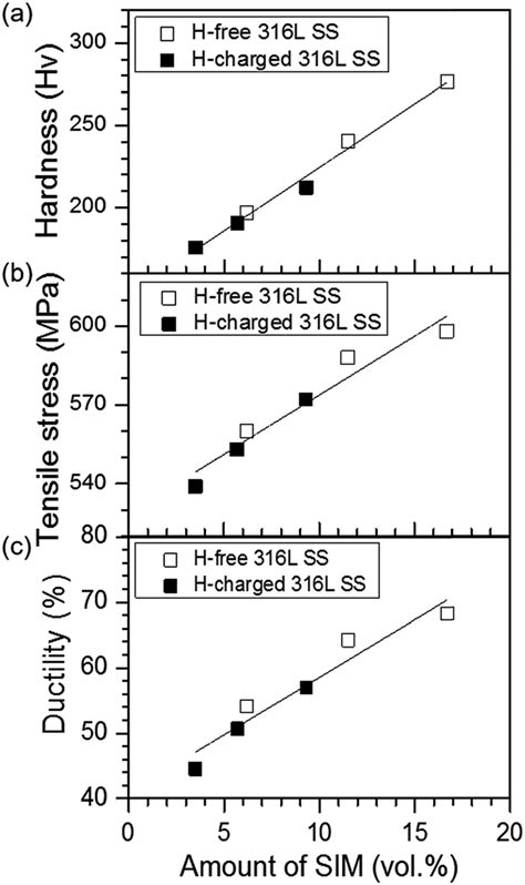 Linear Dependence Of A Microhardness B Tensile Stress And C Download Scientific Diagram