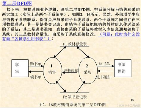 【软件工程】一篇入门需求分析中的数据流图(dfd图) Csdn博客 【软件工程】一篇入门需求分析中的数据流图(dfd图) Csdn博客