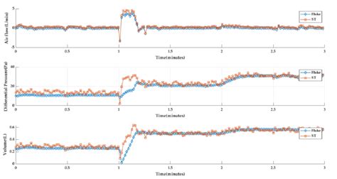 Flow Differential Pressure And Volume By Dynamic Analysis For Diameter 4mm Download