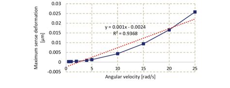 Relation Between Input Angular Velocity And Sense Deformation Of The