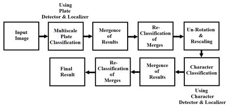 flow of neural network based automatic license plate recognition system