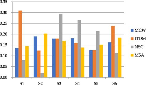 The Comparison Of Omission Error Of The Four Methods Download