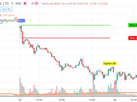 Coded Indicator Strategy In Tradingview Pinescript As Per Your Requirement Upwork