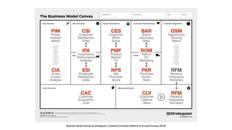 What Is Business Model Validation At Alexander Tisdale Blog