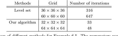table 3 from an efficient threshold dynamics method for topology