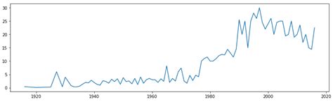 【matplotlib】 Python で折れ線グラフを描く方法。