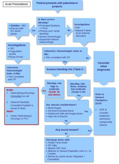 Immune Thrombocytopaenia Itp