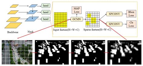 Sccmdet Adaptive Sparse Convolutional Networks Based On Class Maps For Real Time Onboard