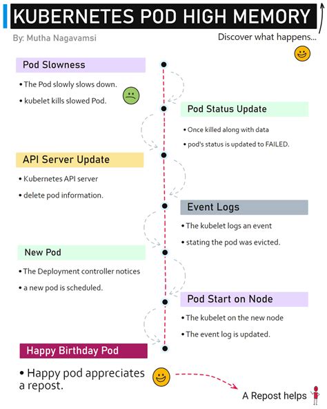 What Happens When Kubernetes Pod Memory Is High By Mutha Nagavamsi Medium