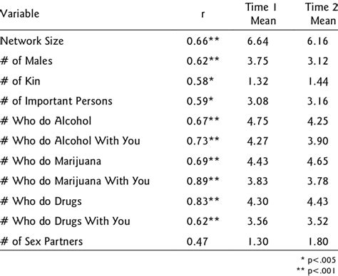 Test Retest Reliability Download Table