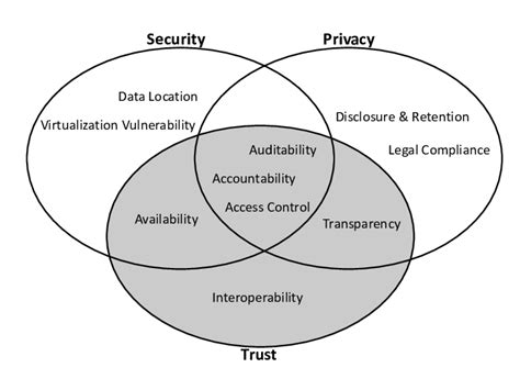 Correlation Among Security Privacy And Trust Download Scientific Diagram