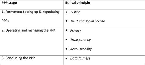 Core Ethical Principles For Ppps Download Scientific Diagram