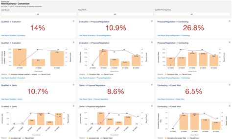 Measuring Conversion Rates In Salesforce
