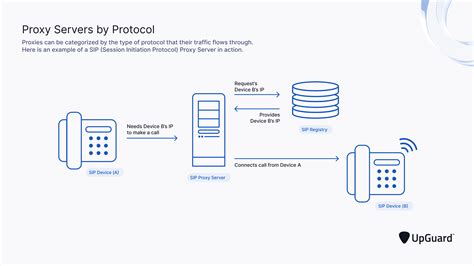 What Is A Proxy Server How They Work Security Risks UpGuard