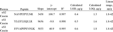 Slopes Y Intercepts Coefficients Of Determination R 2 Limits Of