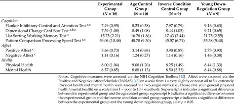 Table 1 From Real Time Fmri Neurofeedback Training Of Selective Attention In Older Adults
