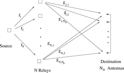 Figure 1 From Collocated And Distributed Stbcs With Partial Interference Cancellation Decoding