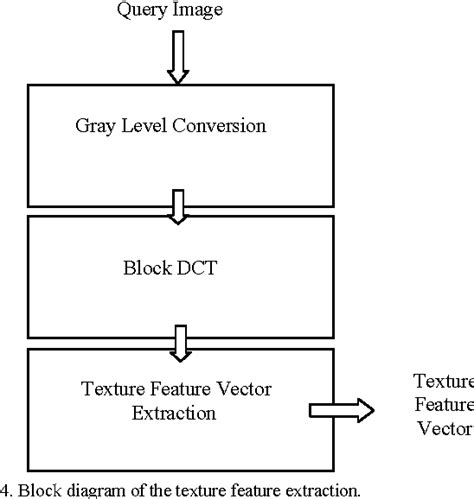 Figure 4 From Design Approach For Texture Classification Using Discrete