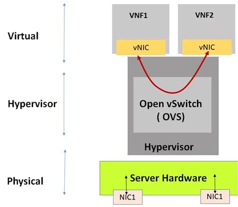 Dpdk Vs Sr Iov For Nfv Why A Wrong Decision Can Impact Performance