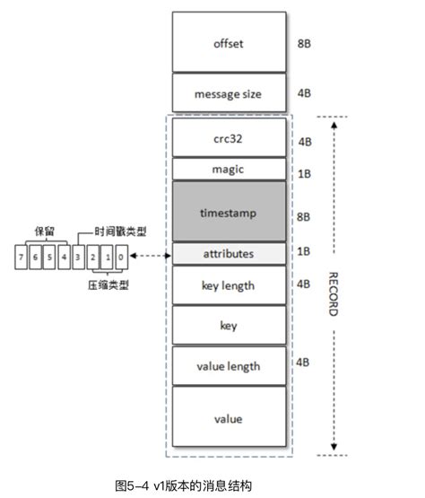 《深入理解kafka核心技术与实践原理》 Pegasuswang的读书笔记