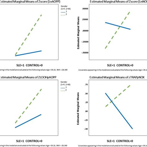 Tests Of Between Subject Effects Of The Interaction Sex Diagnosis On Download Scientific
