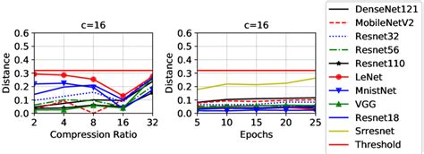 Verification Of Robustness To The Model Pruning Left And Finetuning