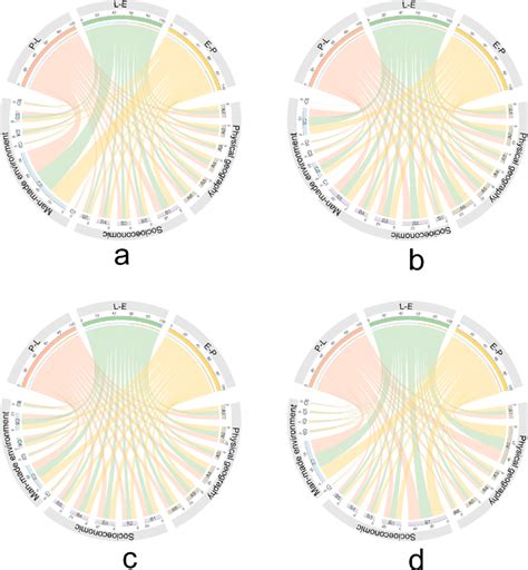 The Relative Importance Of Factors To Production Living Ecological Download Scientific Diagram