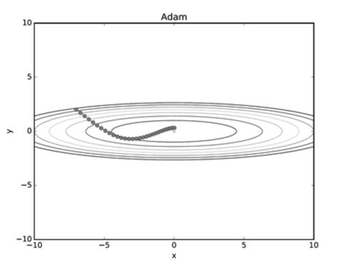 Optimizer 총정리 Gd Sgd Momentum Adagrad Rmsprop Adam Jung Yuchul