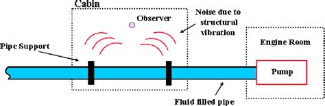 Figure 1 3 From Finite Element Analysis Of Fluid Structure Interaction In Piping Systems